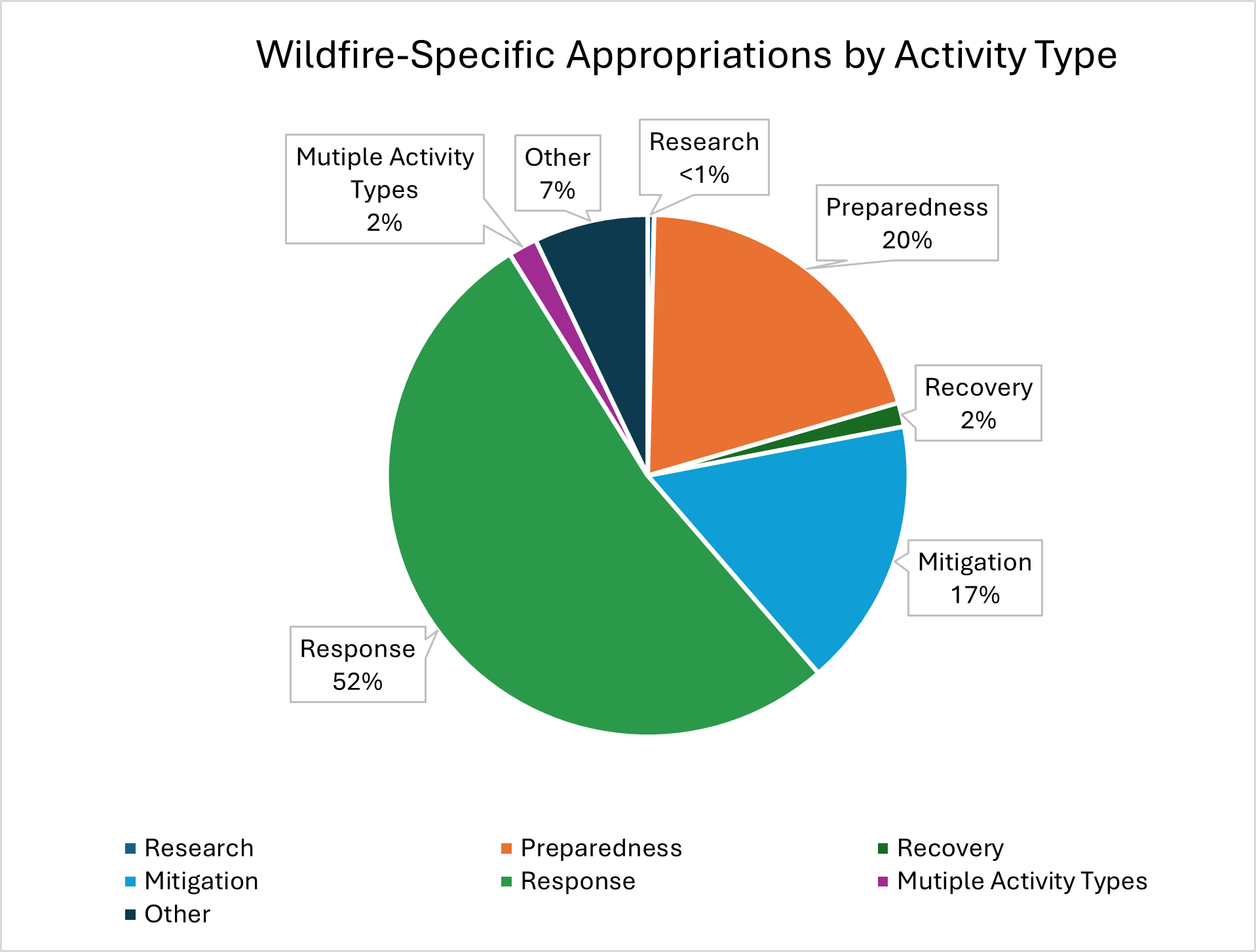 Topline Analysis for the Wildfire Spending Database: FY2015-2024 - TCS ...