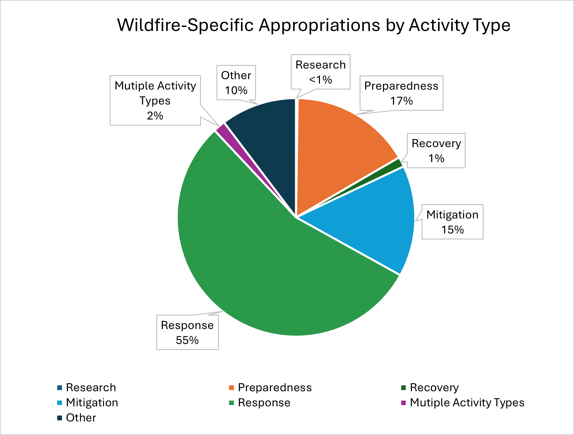 Topline Analysis for the Wildfire Spending Database: FY2015-2024 - TCS ...